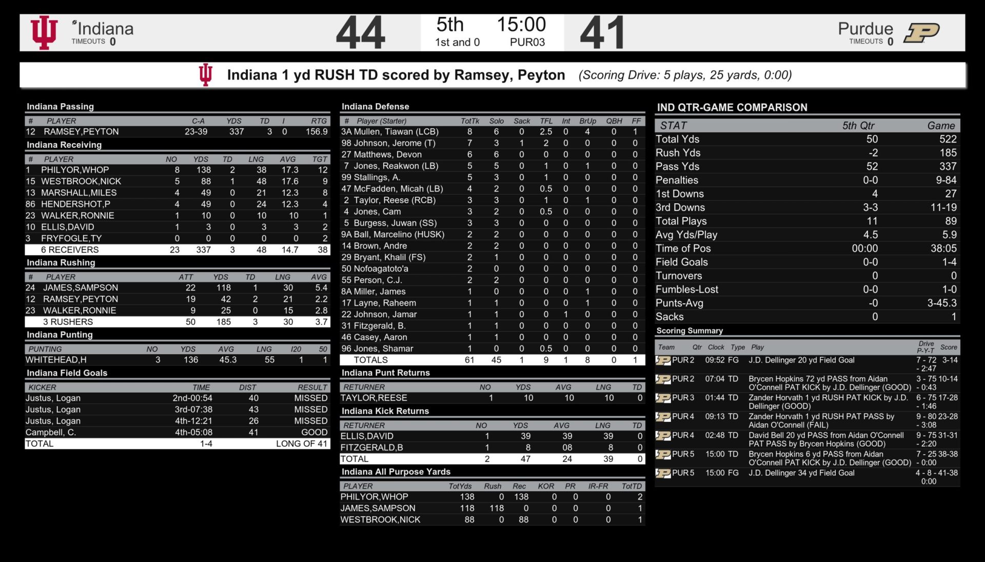 IU Football: Indiana 44 Purdue 41 (OT) — Final Stats and Highlights ...